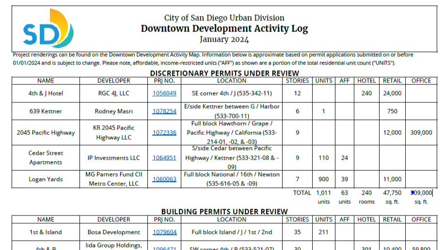 Downtown Development | City of San Diego Official Website