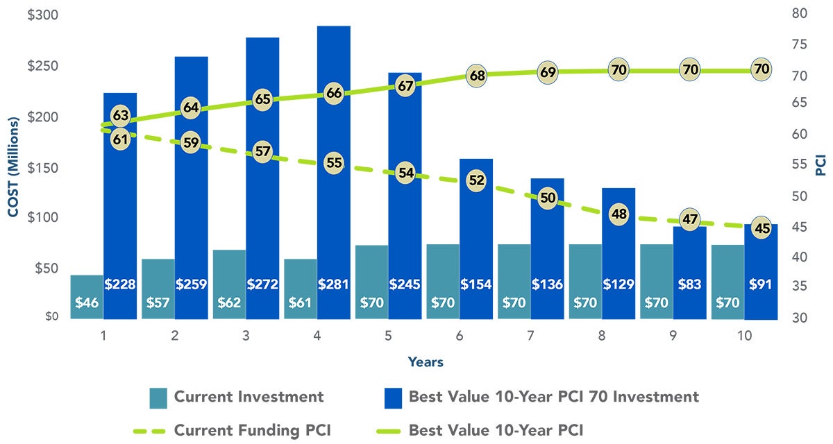 Pavement Management Plan | City of San Diego Official Website