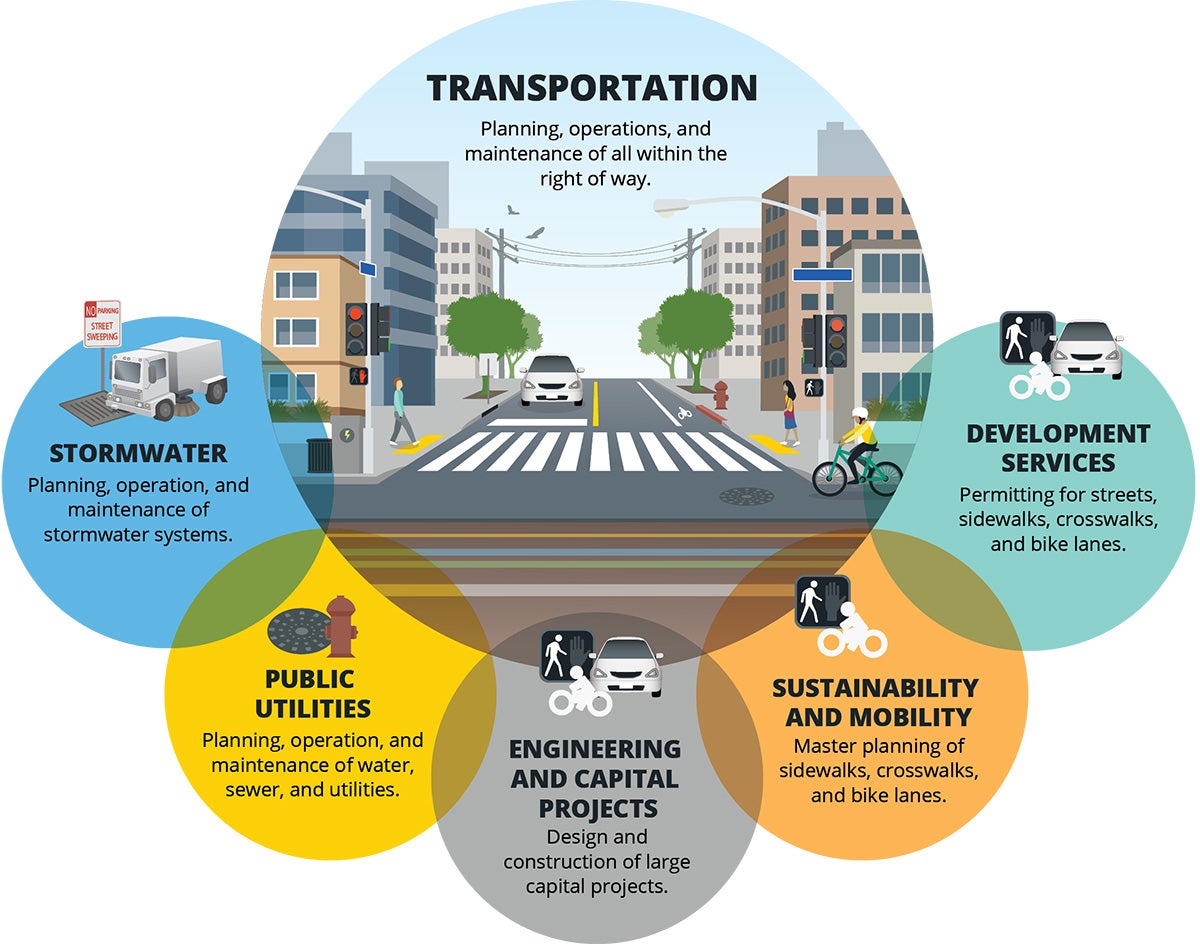 Pavement Management Plan | City of San Diego Official Website